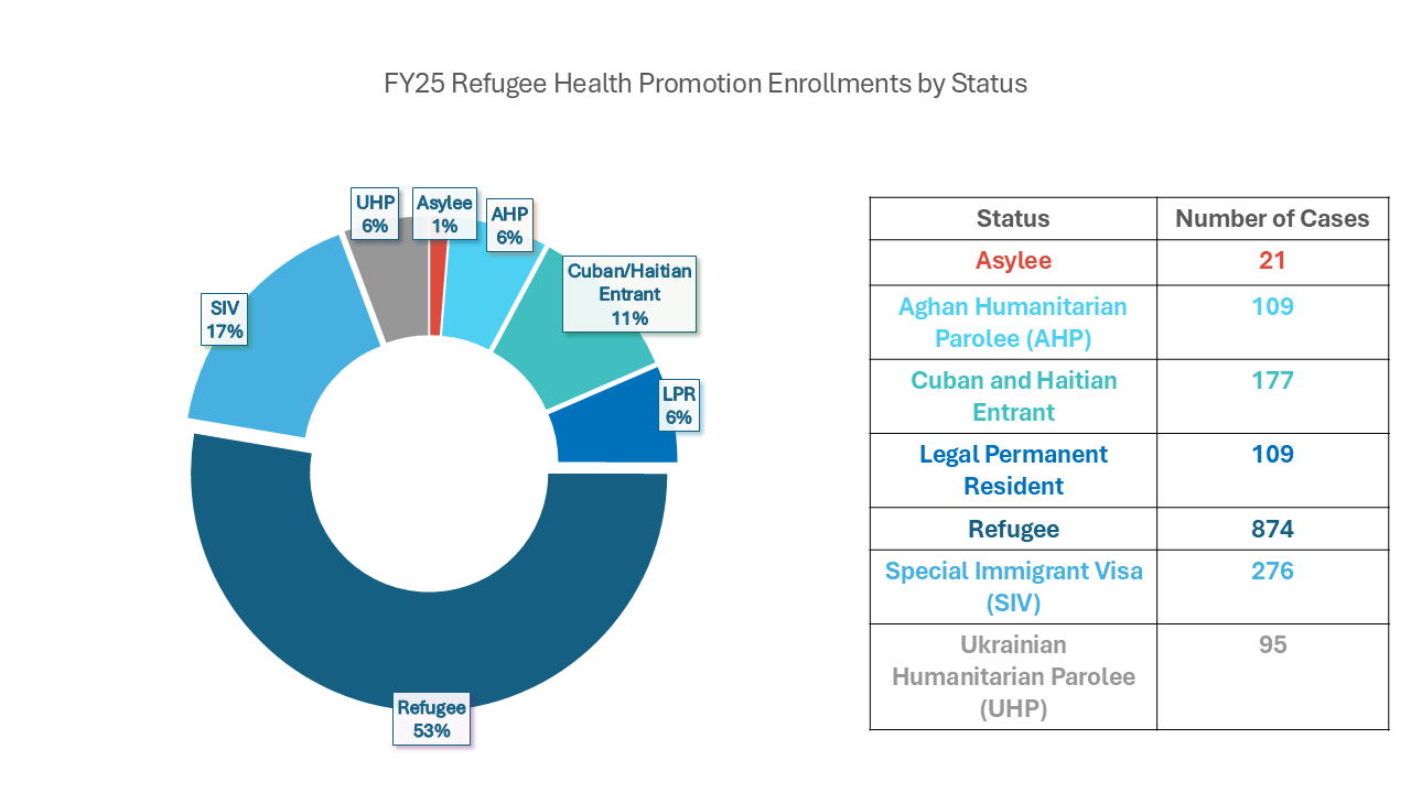 Texas Refugees Health Services - USCRI